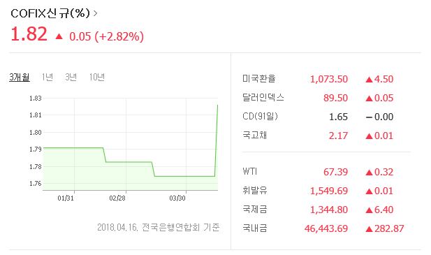 2018년 3월 기준 코픽스 COFIX 공시 : 네이버 블로그