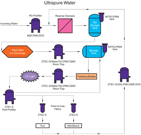 반도체 공정의 Ultrapure Water Filtration(UPW) : 네이버 블로그