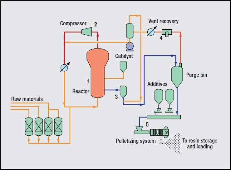 [Univation Technologies] UNIPOL® Polyethylene Process : 네이버 블로그