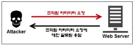 [ 보안 취약점 진단 ] 파라미터 변조 - Parameter Manipulation (CWE-472: Web Parameter ...