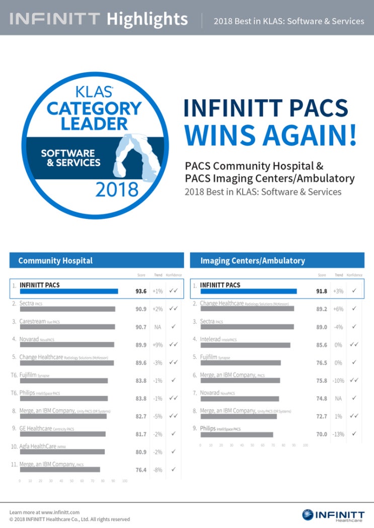 [언론보도]인피니트헬스케어 INFINITT PACS, 2018 Best in KLAS Community Hospital ...