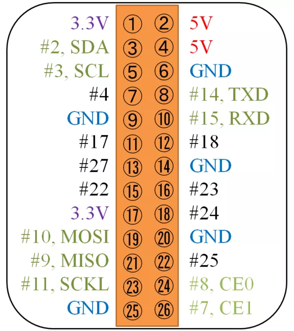 컴퓨터 구조 - GPIO : 네이버 블로그