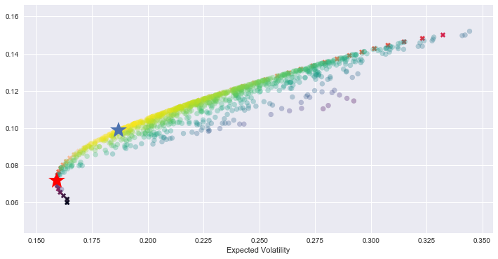 파이썬(Python) - 효율적 투자선(Efficient Frontier) : 네이버 블로그