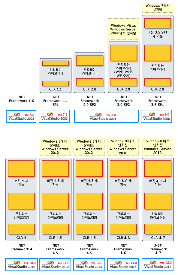 .Net Framework / C# / Visual Studio 버전 정리 : 네이버 블로그