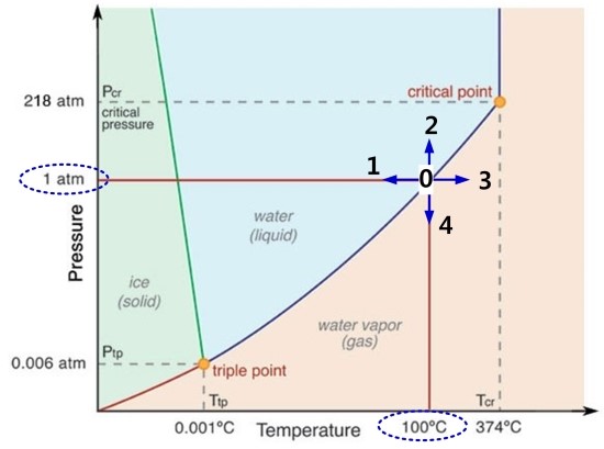 물의 상평형도, 상태도(Phase Diagram of Water), 임계점(Critical Point) : 네이버 블로그
