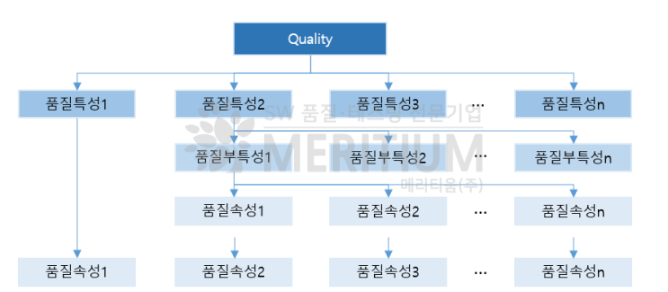 [메리티움] SW 품질표준(ISO/IEC 25000-SQuaRE) 이야기(2회) - ISO/IEC 2501n : 네이버 블로그