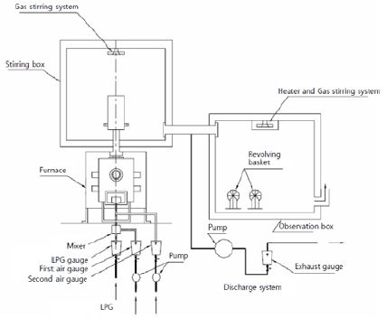 KS F 2271 (가스유해성 시험) : 네이버 블로그