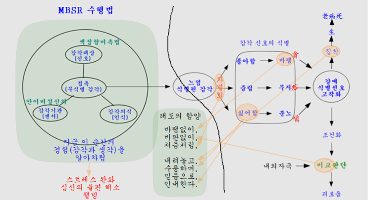 2018.4.25 마음챙김에 기반한 MBSR 명상이란 무엇인가? : 네이버 블로그