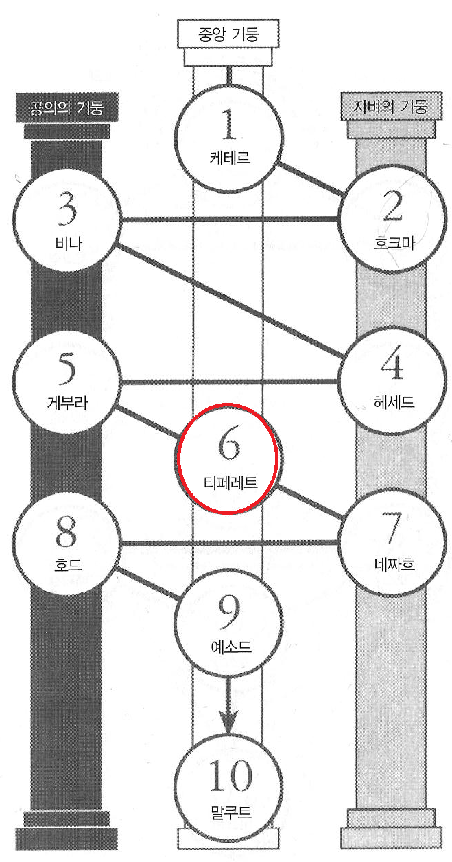 6.티페레트(Tiphareth) : 네이버 블로그