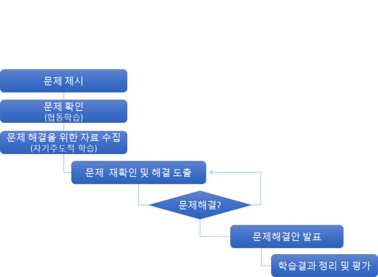 문제중심학습 PBL(Problem-Based Learning) -(Barrows,1985) : 네이버 블로그