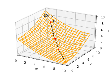 [Deep Learning] #2 Gradient Descent Method : 네이버 블로그