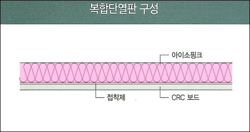 콤비보드는 Crc보드아이소핑크압출법보온판 합지보드 네이버 블로그