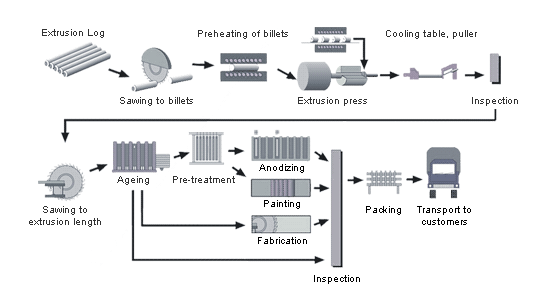 알루미늄 압출 과정(Aluminum extrusion process) : 네이버 블로그