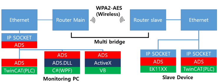 Multi Bridge 기능을 이용한 ADS 무선통신 : 네이버 블로그