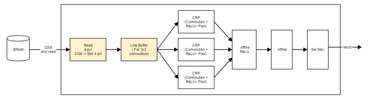 04 [fpga, zynq, zybo, CNN] Simple CNN H/W architecture (Part 2) : 네이버 블로그