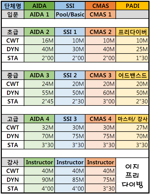 프리다이빙 단체별 라이센스 기준 - AIDA SSI CMAS PADI 자격 발급 기준 정리 [서울/경기/인천/K26 프리다이빙 ...