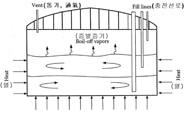 5. LNG Rollover (반전) 현상에 대한 일반적인 설명 : 네이버 블로그