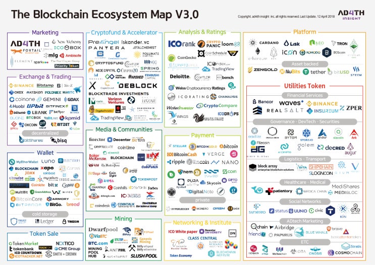 블록체인 생태계 지도(The BlockChain Ecosystem Map) V3.0 : 네이버 블로그