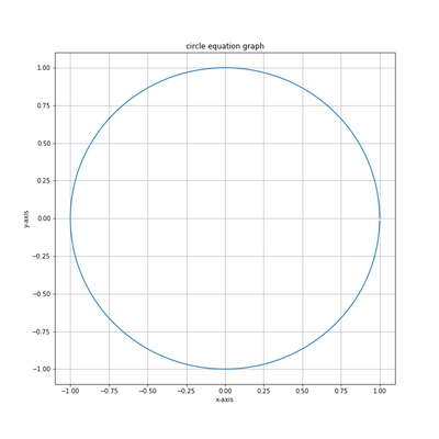 [파이썬 수학] 원(Circle)의 방정식 ① - matplotlib : 네이버 블로그