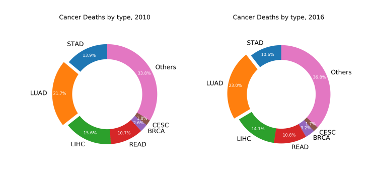 파이썬 그래프 matplotlib - pie : 네이버 블로그