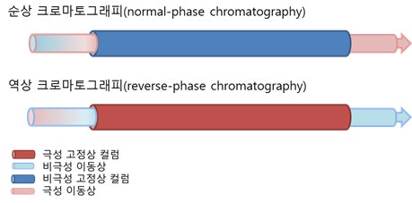 LC - 컬럼(column)의 종류 : 네이버 블로그