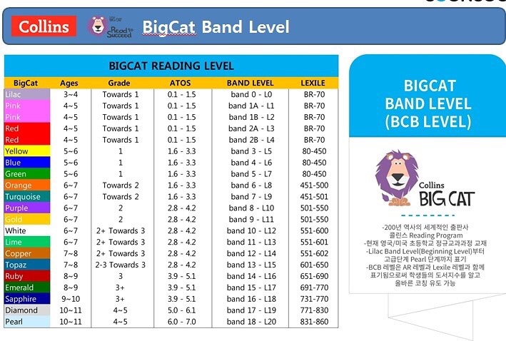 Collins Big Cat Readers Reading Level 리딩지수 비교 : 네이버 블로그