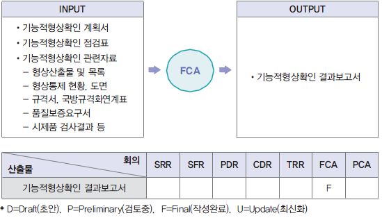 FCA(Functional Configuration Audit, 기능적형상확인) : 네이버 블로그