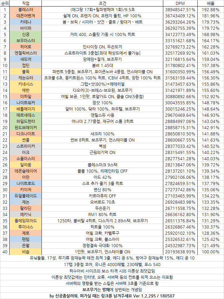 메이플스토리 DPM 180507 : 네이버 블로그