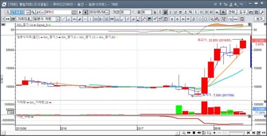 RFHIC, 5G/고주파수에 최적화된 제품 보유 + 레이더 전력 증폭기 성장 본격화 + GaN on Diamond를 통한 추가 ...
