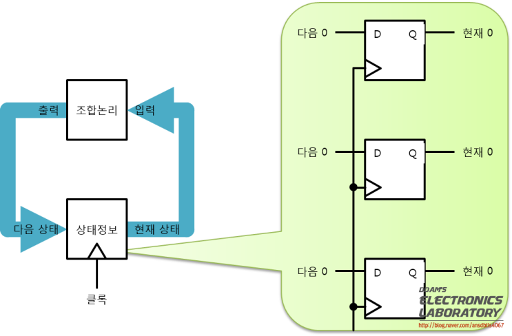 [FPGA 강의] 21강 - Finite State Machine(FSM, 상태 머신)의 정의와 무어 머신 설계 따라하기 ...