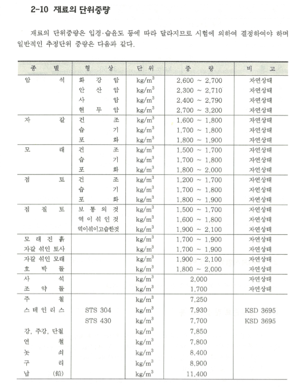 재료의 단위중량 암석 자갈 모래 점토 등 네이버 블로그