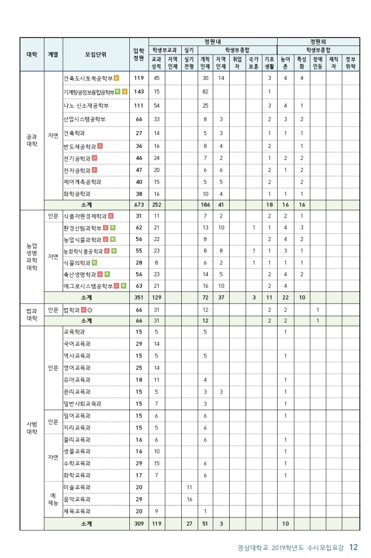 베스트 베스트 창원마산체대입시 2019학년도 경상대 체육교육과 수시요강update180503 베스트체대입시창원점