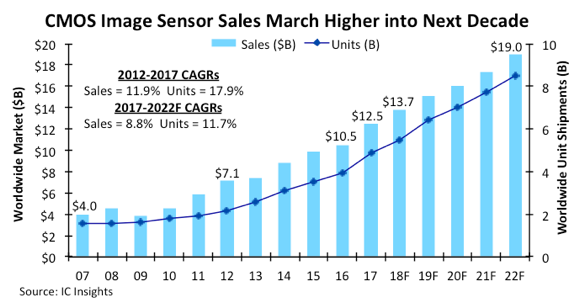 CMOS Image Sensor Sales Stay on Record-Breaking Pace : 네이버 블로그