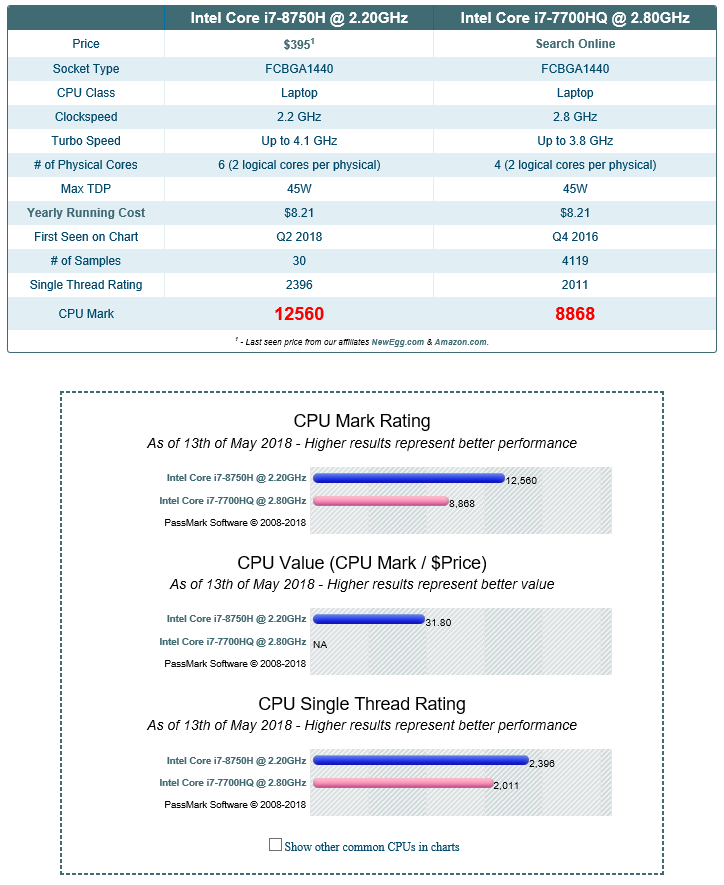 인텔 i7-8750H CPU 와 i7-7700HQ CPU 성능 비교 : 네이버 블로그