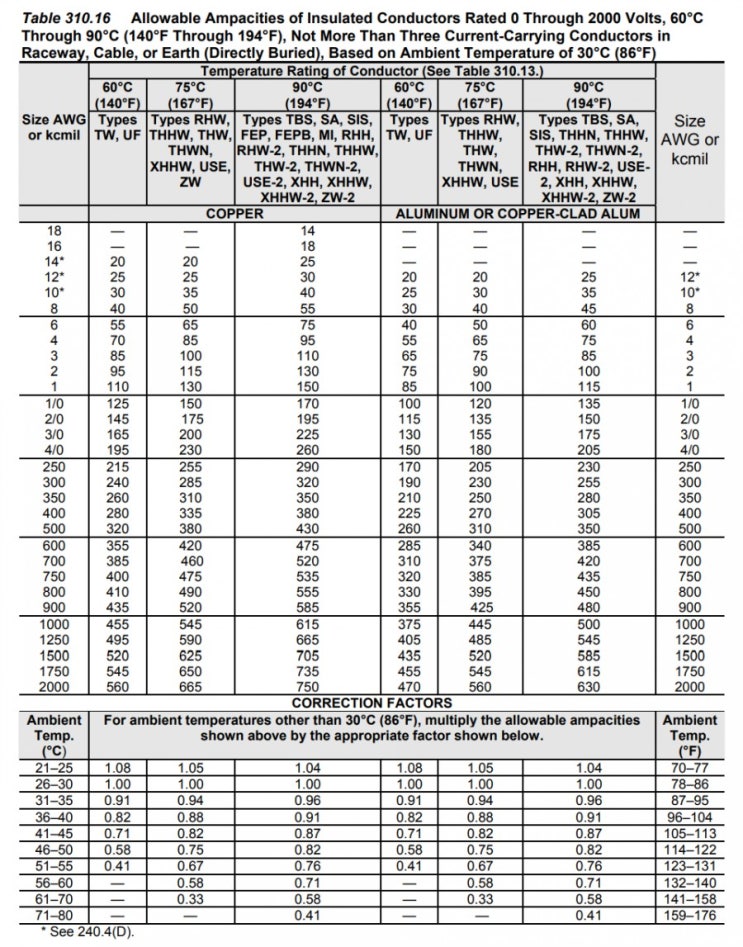 NEC Cable/Wire Conductor current Rating (AWG- American Wire Guage ...