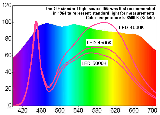태양광 D65와 LED 스펙트럼의 차이 : 네이버 블로그