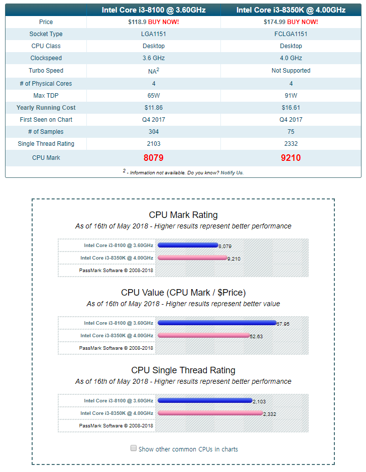 인텔 i3-8100 CPU 와 i3-8350K CPU 성능 비교 : 네이버 블로그