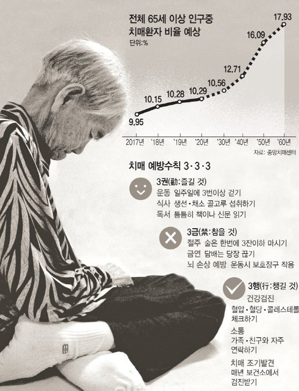 오늘 약속 몇시 묻고 또 묻는 노인 10명중 1명은 치매 네이버 블로그