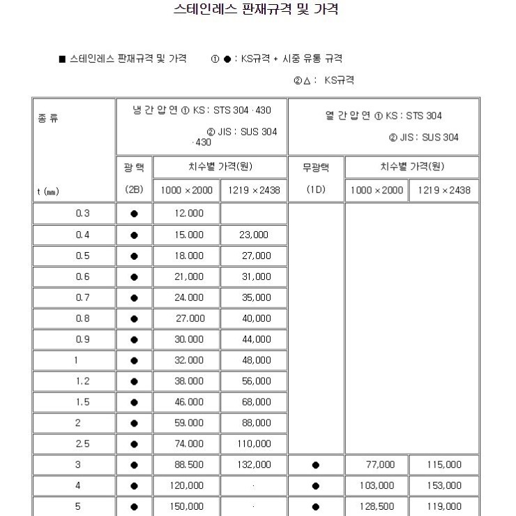스테인레스 판재규격 네이버 블로그