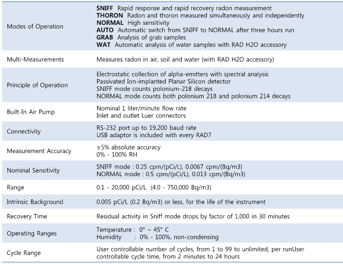 [DURRIDGE] RAD7 Radon Detector : 네이버 블로그