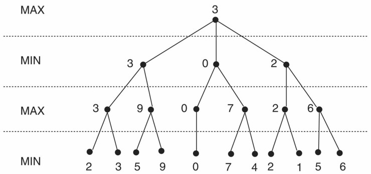 민맥스 알고리즘 (Minmax algorithm) : 네이버 블로그