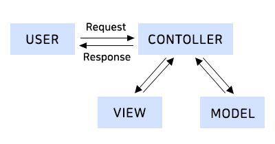 Node : MVC 패턴 뼈대 만들기 ( Express 사용 ) : 네이버 블로그