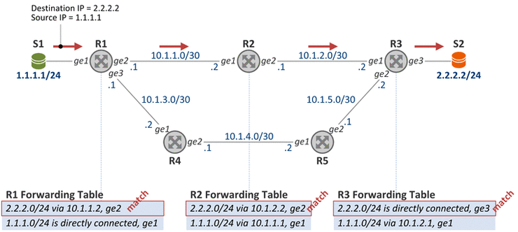 [Network] PBR(Policy Based Routing)이란? : 네이버 블로그