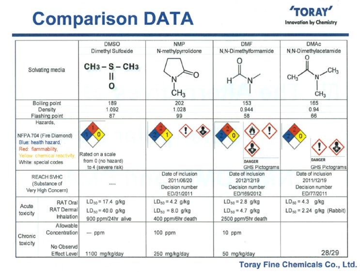 DMSO-Dimethyl Sulfoxide : 네이버 블로그
