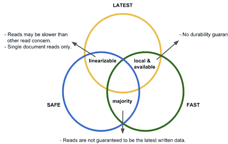 (mongodb cluster #15) read concerns : 네이버 블로그