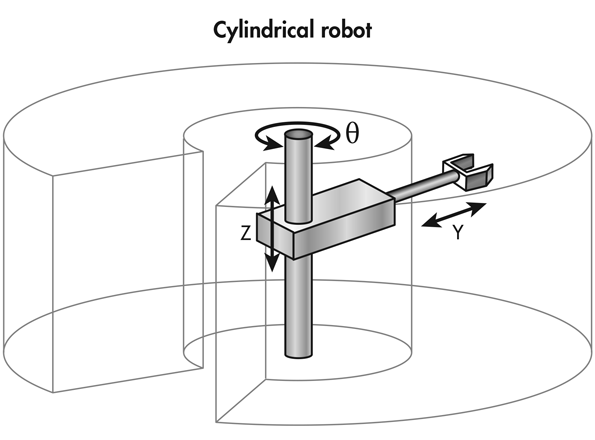 로봇의 좌표형태별 분류 (원통좌표형 로봇 - Cylindrical Type Robot) : 네이버 블로그