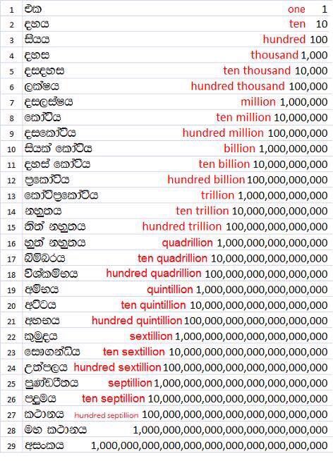 Singhala number : 네이버 블로그