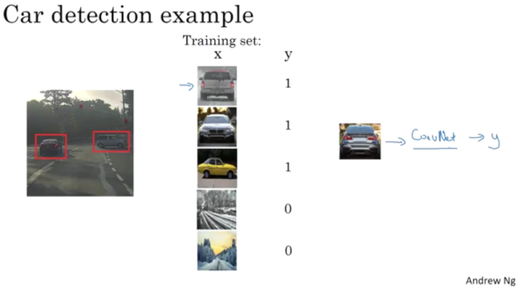 [앤드류응CNN#10] Object Detection: Object Detection : 네이버 블로그