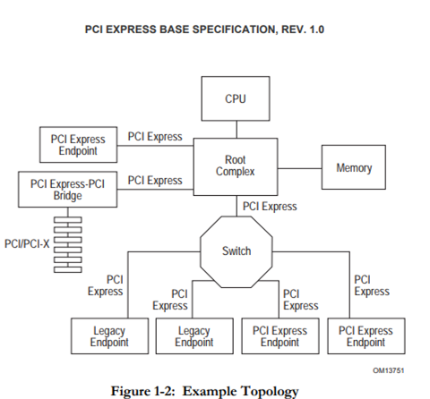 PCI Express Topology : 네이버 블로그