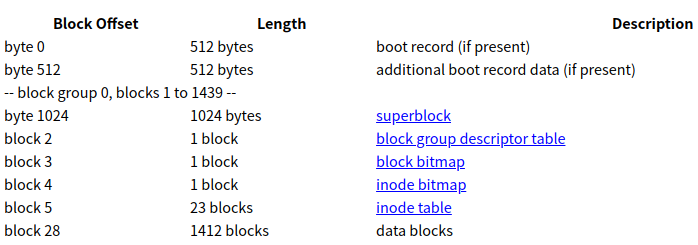 [OS 만들기 22강] Ext2 - Superblock : 네이버 블로그